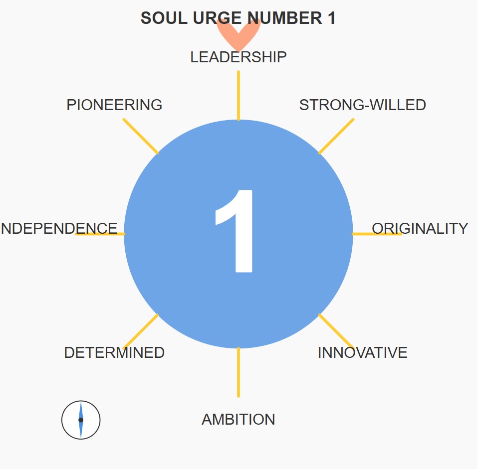 Soul Urge Number 1, A Peep into Your Inner Self & Desires